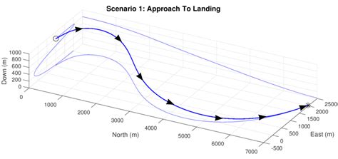 3 d trajectory for approach to landing scenario download scientific