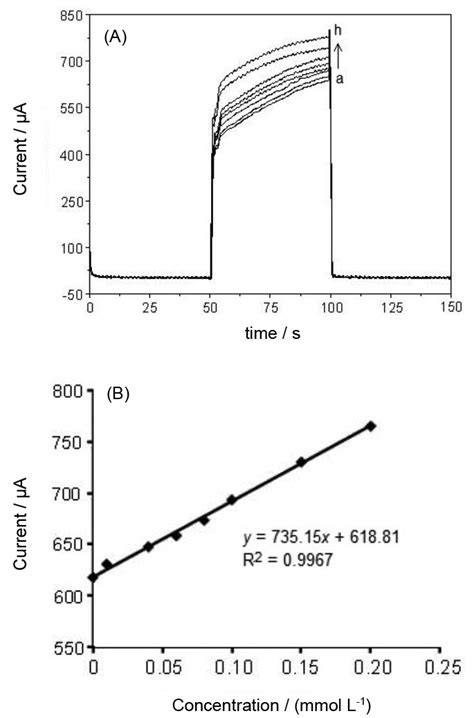 A Hydrodynamic Amperometry Of The Ti TiO 2 Electrode In The Phosphate Download Scientific