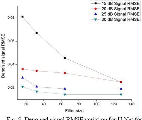 figure 9 from evaluation of deep learning methods dncnn and u net for