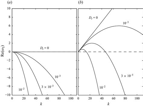 Two Plots Of The Real Part Of The Growth Rate ω 1 As A Function Of The
