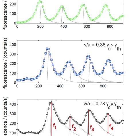 Fluorescence Traces And Exponential Fits For η 7 95 Across Three Download Scientific