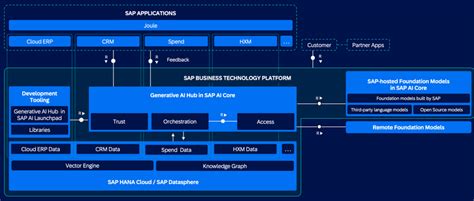 How Saps Generative Ai Hub Facilitates Embedded Sap Community