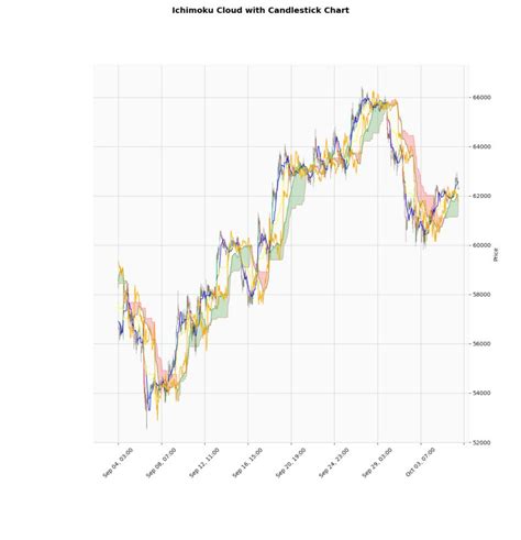 Namrota Ghosh On Linkedin Trading Technicalanalysis Ichimokucloud