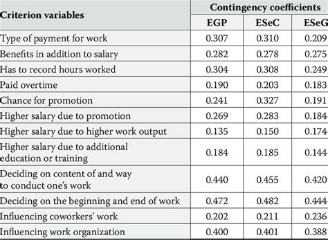 Contingency Coefficients Between Criterion Variables And The Egp Esec