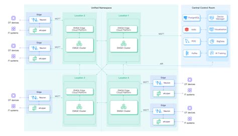 implementing unified namespace using emqx and neuron emq