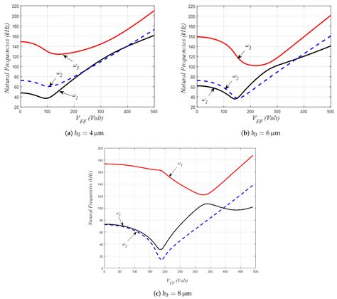 Actuators Free Full Text On The Structural Behavior Of MEMS Shallow