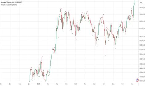 Williams Fractals For Extremes — Indicator By Suenot — Tradingview India