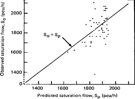 Figure 2 From The Prediction Of Saturation Flows For Road Junctions Controlled By Traffic