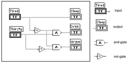 Unsuspected Hard Mental Operations In Labview Problem If Tired And