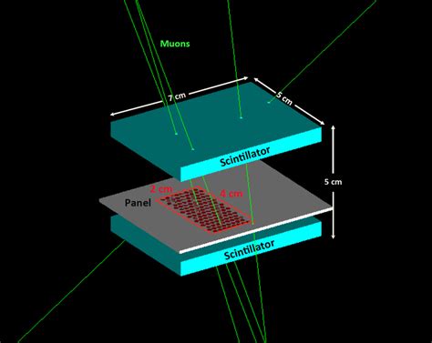 Diagram Of The Experimental Setup Made In Geant4 The Active Area Of
