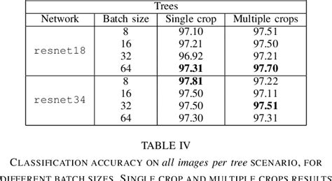 Table Iv From Tree Species Identification From Bark Images Using Convolutional Neural Networks