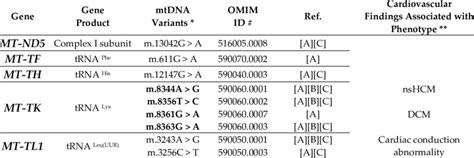 Known Pathogenic Mtdna Variants Associated With Myoclonic Epilepsy With