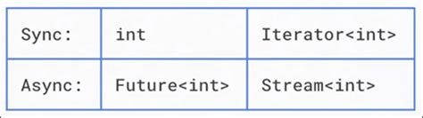 Asynchronous Programming With Flutter Streams By Akshay Makkar Medium