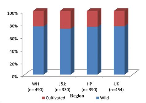 Proportional Representation Of Wild And Cultivated Tree Species In