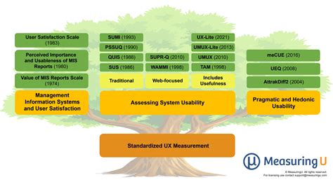 Foundations Of Survey Design In UX Research MeasuringU