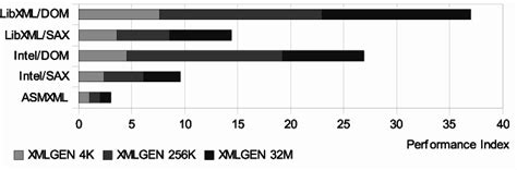 Performance Of Asmxml Parser Compared To Intel Xml Suite And Libxml Download Scientific