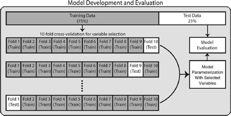 Model Development And Validation Strategies Data From University Of