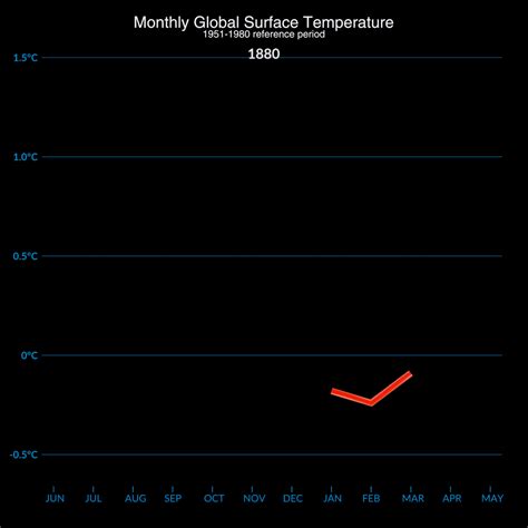 Nasa Confirms Year Of Monthly Temperature Records Mirage News