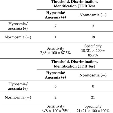 Psychophysical Olfactory Test Threshold Discrimination And