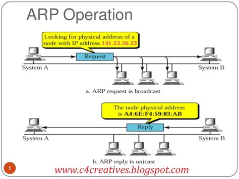 What Is Address Resolution Protocol ARP And How Does It Work Tech News