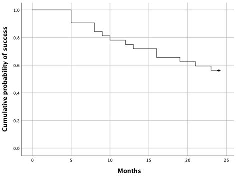 Fixed Quarterly Dosing Of Aflibercept After Loading Doses In Neovascular Age Related Macular