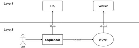 The Sequencer Composition Reddio