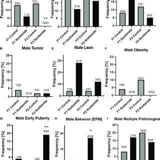 Male Pathology Analysis Download Scientific Diagram