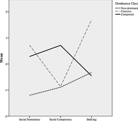 Dominance Class Profiles Based On Adult Ratings Of Social Dominance