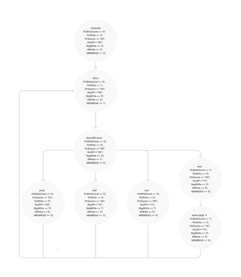 Github Matheusagomes Cpu Multiciclo Cpu Hipot Tica Criada Para Disciplina De Arquiteura De