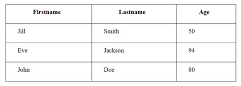 Table Html Hướng Dẫn Cách Tạo Bảng Trong Html Chi Tiết Từ A Z