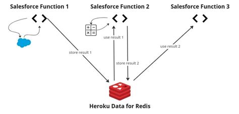 salesforce functions with heroku data for redis by michael bogan