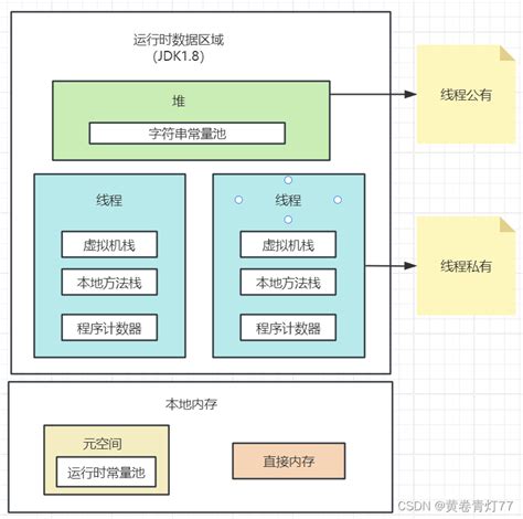 Java Jvm内存区域和对象创建，内存布局，访问java会给虚方法表单独开辟一个空间吗 Csdn博客