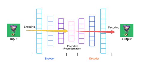 Recommendation System Series Part 6 The 6 Variants Of Autoencoders For