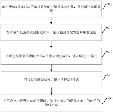 一种基于STR的快速启动方法系统电子设备及存储介质与流程
