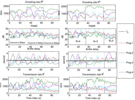 System Performance Using PI Controllers While Multiplexing Four Video Download Scientific