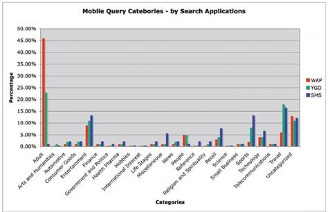 Mobile Query Categorization By Search Application Download Scientific