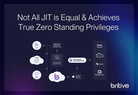 Zero Standing Privileges Not All Jit Eliminates Standing Access