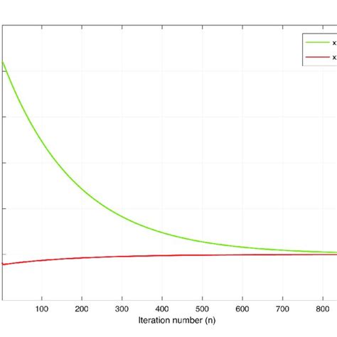 Plot Of The Sequence X N By Separating Dimensions Of X N Download Scientific Diagram