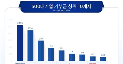 현대차·기아 역대급 실적에 기부도 늘렸다삼성전자 추월