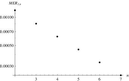Logarithmic Plots Of M ER 1 N Versus N For N 2 Through 7 Download Scientific Diagram