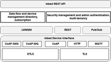 comprehensive survey of the iot open‐source oss qutqut 2018 iet wireless sensor systems