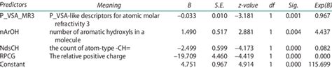 Logistic Regression Model In Separating Less Reactive And More Reactive