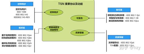 Dds通信中间件——dds Tsn规范 知乎
