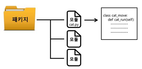Component 패키지 모듈 클래스 Jays Blog