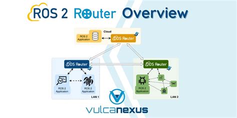 How To Connect Distributed Ros 2 Networks Vulcanexus Posted On The Topic Linkedin