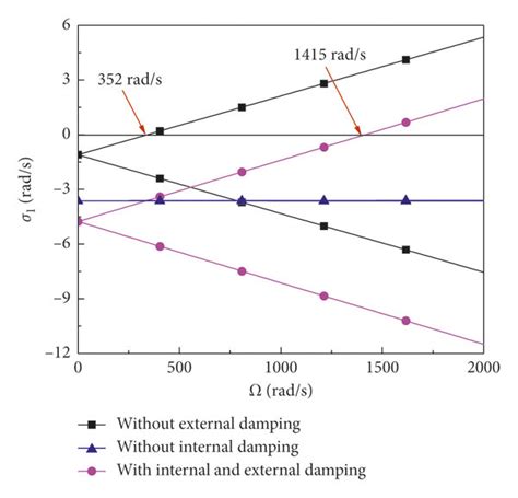 The Effect Of Internal And External Damping On The First Whirl Download High Resolution