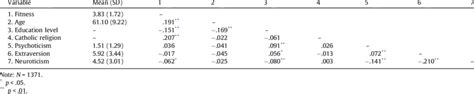 Means Standard Deviations And Intercorrelations Between Reproductive