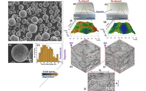 Role Of Nitrogen And Helium Gases On Microstructure And Anisotropic