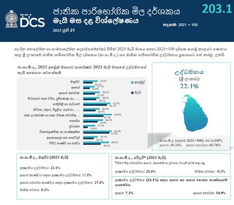 අප්‍රේල් මසට සාපේක්ෂව මැයි මස උද්ධමනය සියයට 11 5 කින් පහළට
