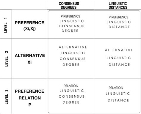 Linguistic Consensus Measures There Are Two Types Of Consensus Download Scientific Diagram